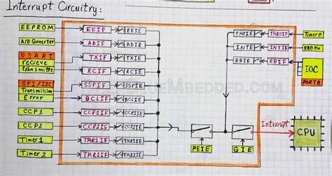 Irq Interrupt Request Pins Embedded Systems Tutorials Deepblue