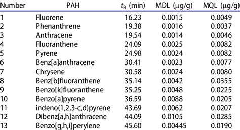 Pahs Retention Time Mdl And Mql Download Table