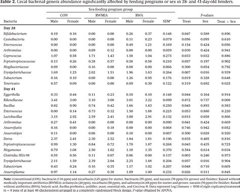 Cecal Microbiome In Broiler Chicken Related To Antimicrobial Feeding And Birds Sex