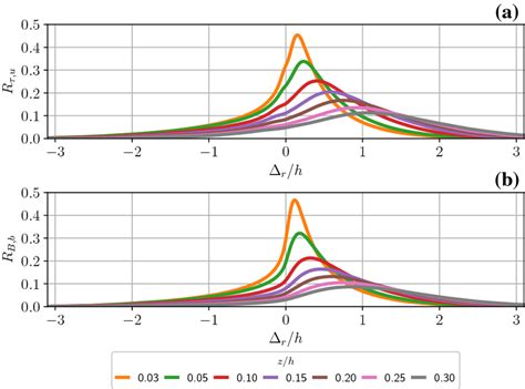 Correlation Coefficients Arτudocumentclass 12pt Minimal