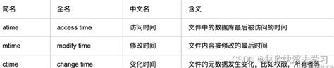 Linux系统文件的三种timeatimectimemtimelinux的rtime Mtime Csdn博客 Linux系统文件的三种timeatimectimemtimelinux的rtime Mtime Csdn博客