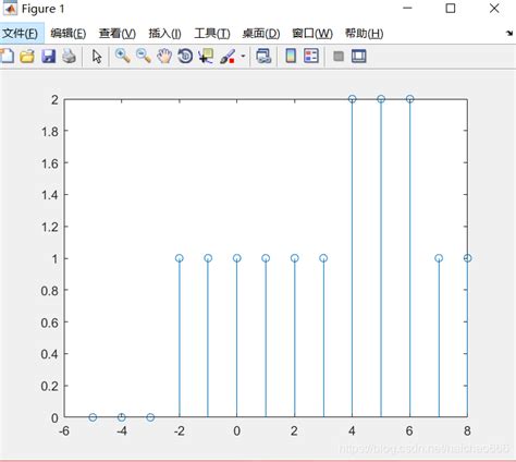 数字信号处理上机实验一 离散时间信号的时域分析 时域离散信号的时域分析实验报告 csdn博客