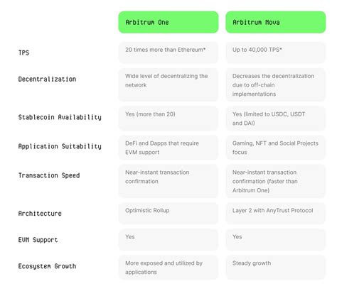 Arbitrum One Vs Nova A Full Comparison And Review