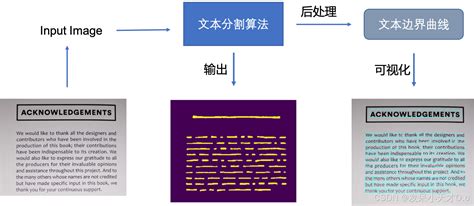 文档处理——拍照文档ocr文字识别从算法原理到模型推理部署ocr识别模型 Csdn博客 文档处理——拍照文档ocr文字识别从算法原理到模型推理部署ocr识别模型 Csdn博客