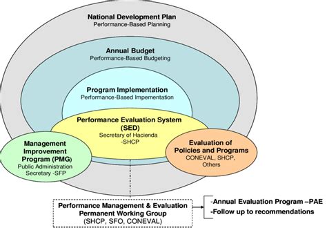 Mexicos Whole Of Government Performance Based Management System
