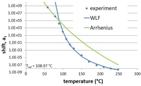 Time Temperature Shift Factor Download Scientific Diagram