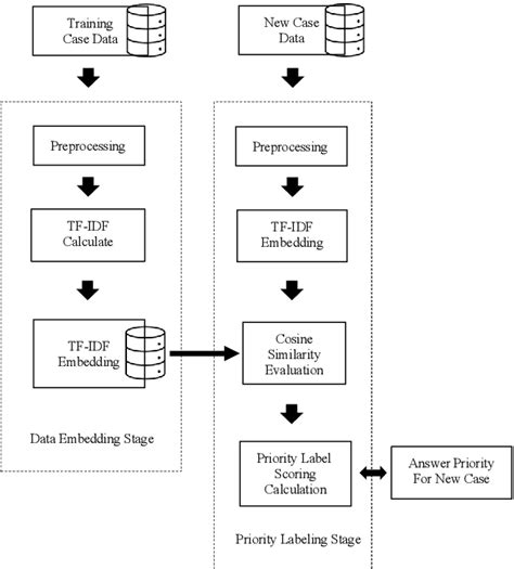 Figure 1 From Incident Task Sequence For Service Priority Using Cosine Similarity Semantic Scholar