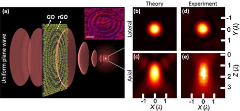 A Schematic Figure Of The Wavefront Manipulation By The Go Lens