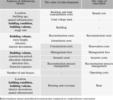 Classification Of The Cost Effect Indicators Of The Two Village
