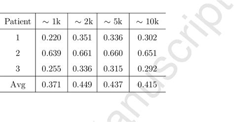 Table 3 From Patch Based Lung Ventilation Estimation Using Multi Layer Supervoxels Semantic