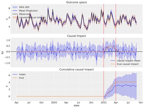 Mmms And Pearls Ladder Of Causal Inference — Open Source Marketing Analytics Solution