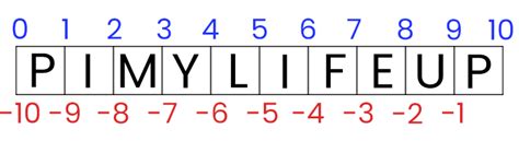 How To Use Python Lists Pi My Life Up