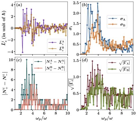 Variation Of A Time Averaged Angular Momentum ¯ L I Z Its B