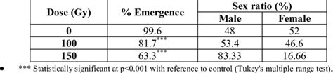Effect Of Gamma Radiation On Emergence Percentage And Sex Ratio Of