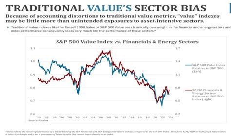 Sandp 500 Value Index Vs Financials And Energy Sectors Since 1990