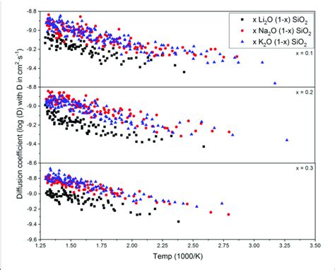 Diffusion Coefficient Of The Alkali Ions Calculated From Equation 5