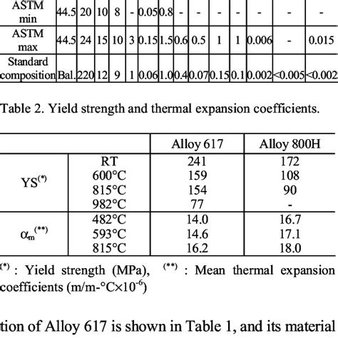 Chemical Composition Of Alloy 617 Download Table