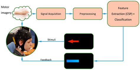 sensors free full text on the better performance of pianists with