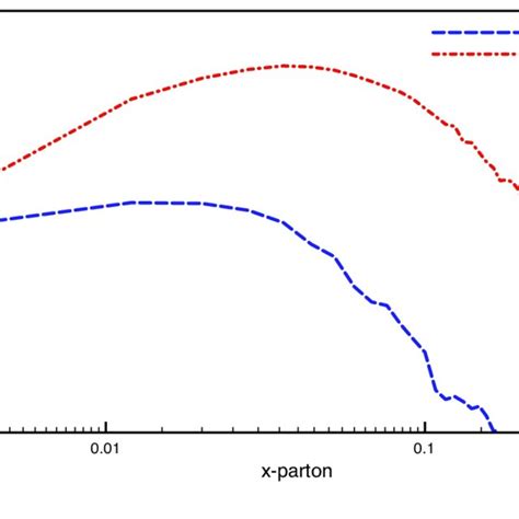 Values Of The Parton Longitudinal Momentum Fractions X In The Dps And Download Scientific