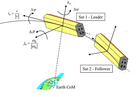 The Local Orbital Reference Frame Download Scientific Diagram