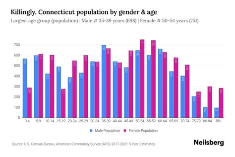 Killingly Connecticut Population By Gender 2023 Killingly