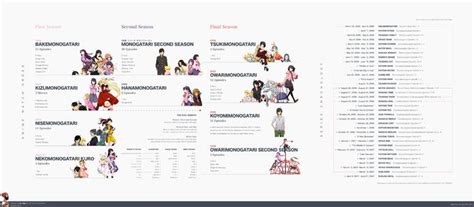 Linha Do Tempo De Monogatari Series E Guia Para Ler As Novels Dairugate
