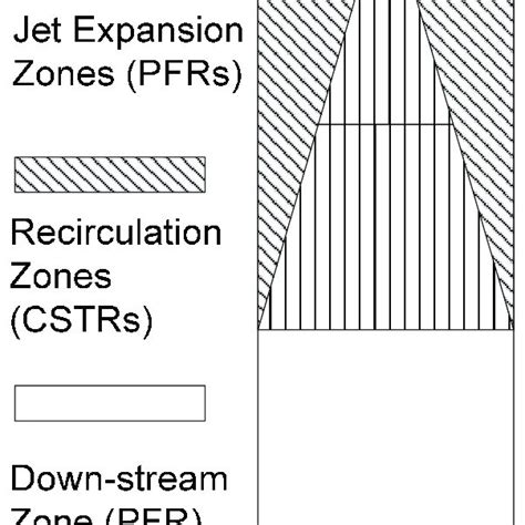 reactor network model representing the different reactor zones within