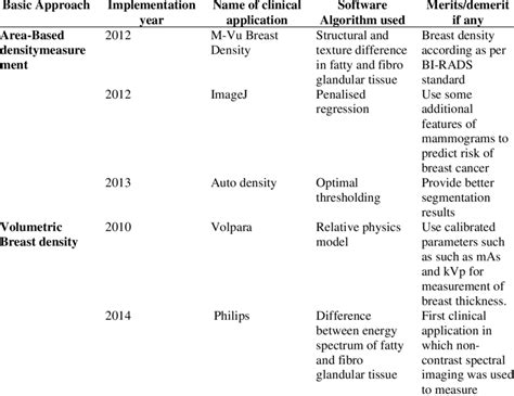 Quantified Analysis Of Systems In Present 2010 To 2019 Download Scientific Diagram