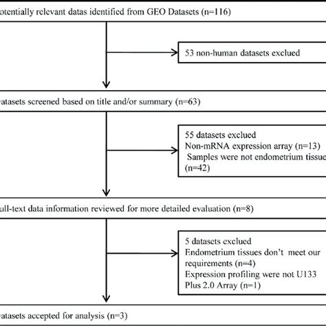 Flowchart Of The Selected Process Of Microarray Datasets For The