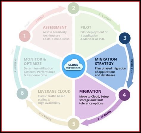 Cloud Readiness Assessment Template