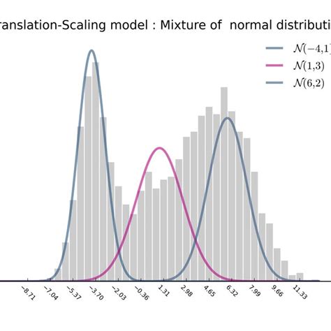 Simulation Results For The Mixture Of Three Normal Distributions With