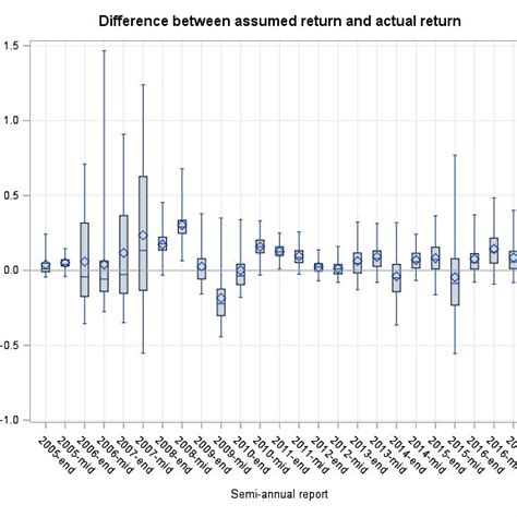 Histogram Of Funds Average Asset Allocation This Figure Describes The