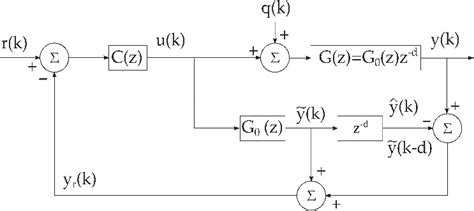Discrete Time Smith Predictor Structure Source The Authors