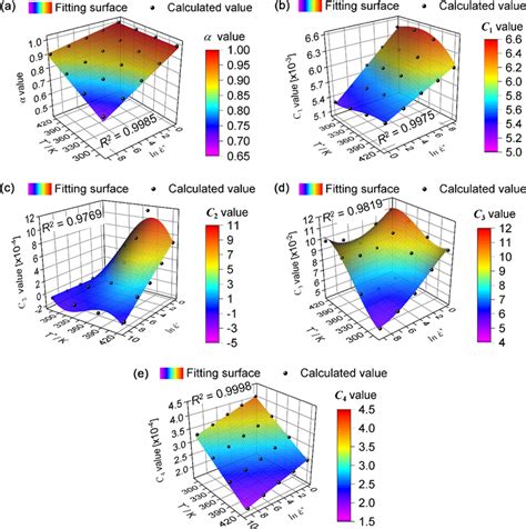 functional relationships between the material parameters α c1 c2 c3