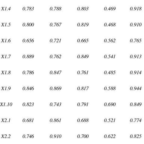 Variable Correlation Value With Indicator Download Scientific Diagram