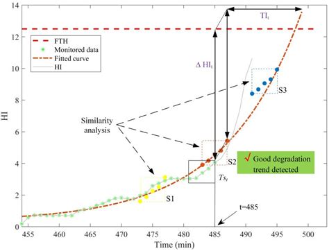 Electronics Mdpi On Linkedin Selectedarticles Healthindicator Prediction Mdpielectronics