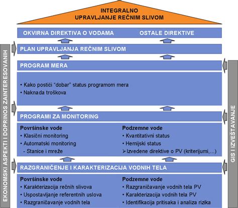 Implementation Of The Water Framework Directive Download Scientific
