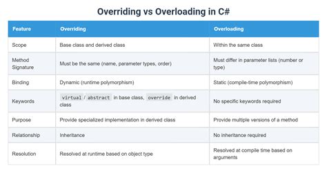 Overriding Vs Overloading In C