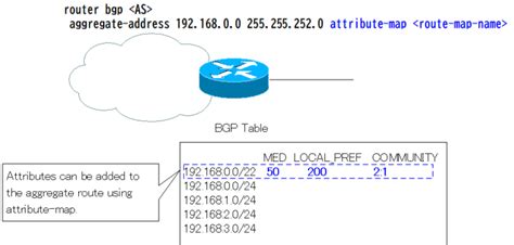Aggregte Address Command Attribute Map Opiton How The Bgp Works N