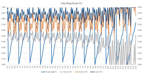 TMS F M Loss Of Stability And Uneven Phase Currents During High Current High Power Regen