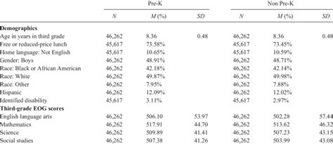 Demographic Characteristics And Third Grade Eog Scores For Pre K And Download Scientific