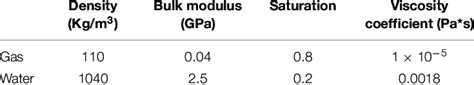 Parameters Used In The Patchy Saturation Model Download Scientific