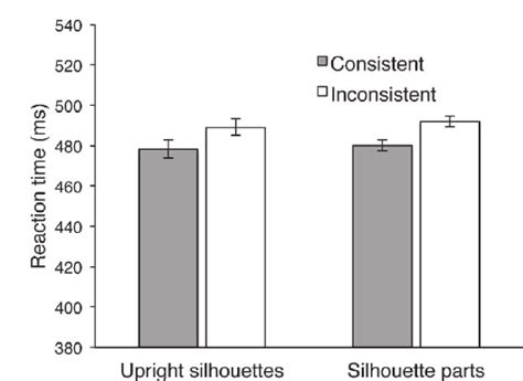 Rt For Consistent And Inconsistent Trials In The Upright Silhouette And