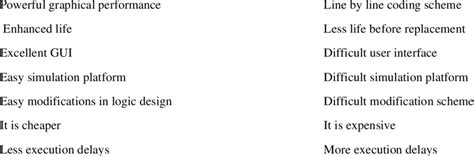 Comparison Of Fpga Based Rps And Rss Controllers With Microprocessor Download Scientific