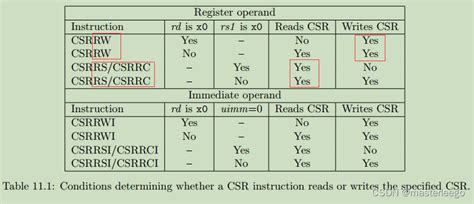 risc v指令集手册（非特权架构） ‘zicsr 控制和状态寄存器（csr）指令v2 0（已批准） csr寄存器 csdn博客