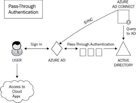 Chapter 1 Planning For Hybrid Identity Microsoft 365 Security