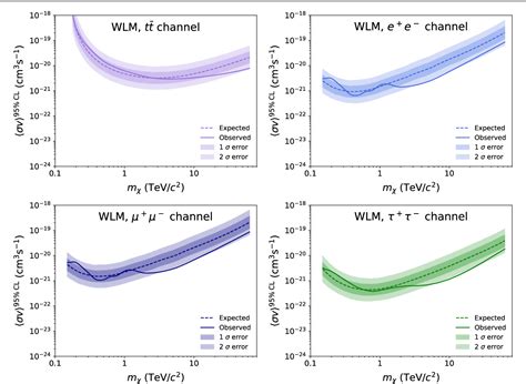 Figure 2 From Search For Dark Matter Annihilation In The Wolf Lundmark