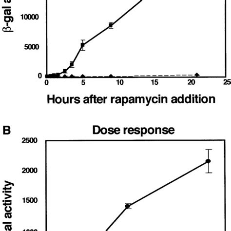 Biochemical Assay Of Induction Of Gal Activity Upon Chimera