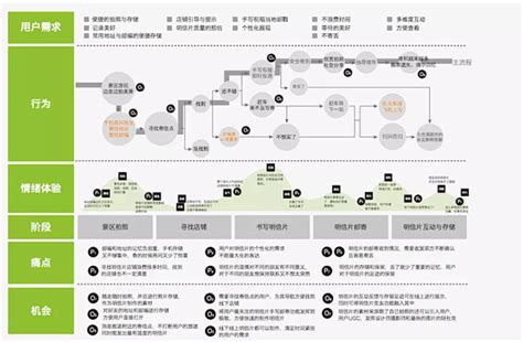 一日一记Yumei说用户体验旅程图 一写在前面 今天明天和后天Yumei将会总结用户体验旅程图本着短小精悍易阅读的原则分成三部分来写这样也能写的更细致第一篇概述用户体验旅程