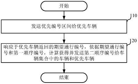 Vehicle Passing Method And Device Eureka Patsnap
